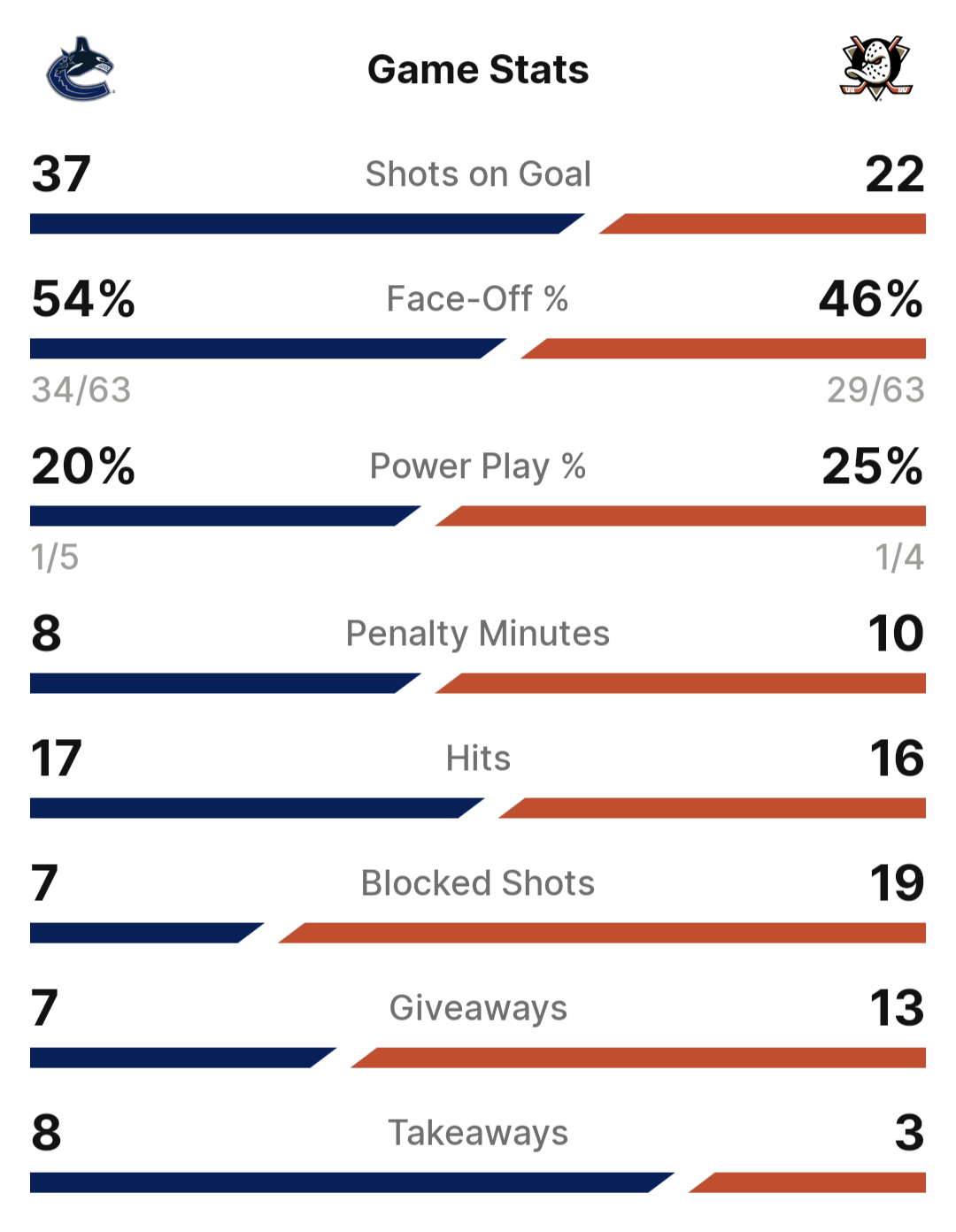 Canucks Overcome Early Goal, Dominate Ducks For 5th Road Win ...
